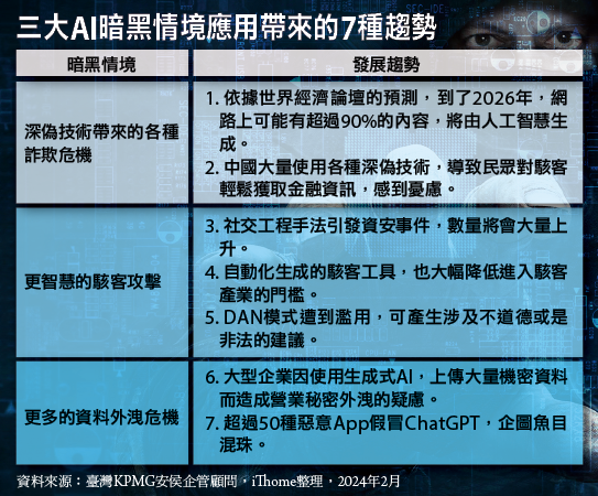 【ChatGPT改變世人對AI的觀點】KPMG解析AI帶來的7大風險 | iThome